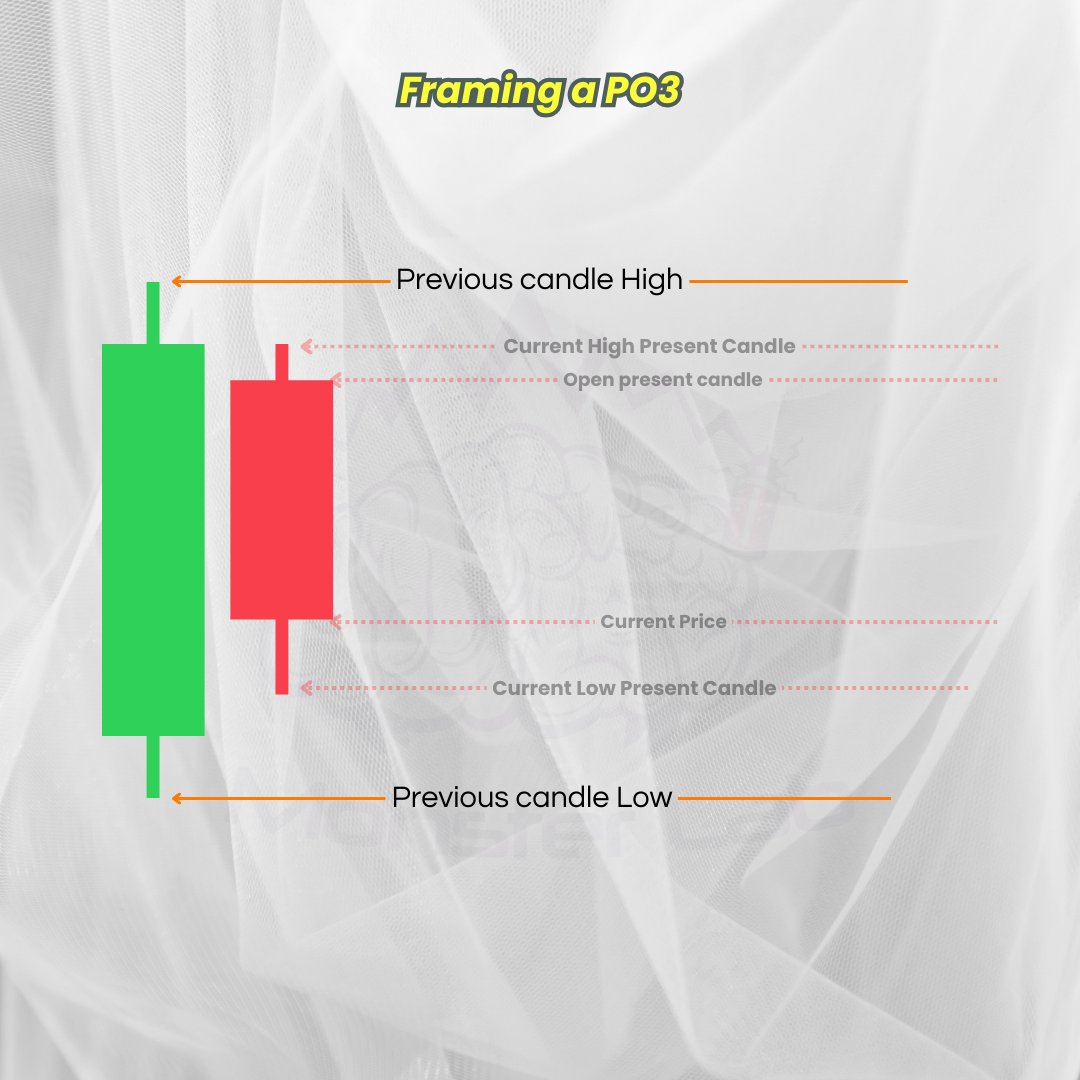 Power Of Three + Standard Deviations 🧪 🧵👇 - Thread from Monster Lab ...