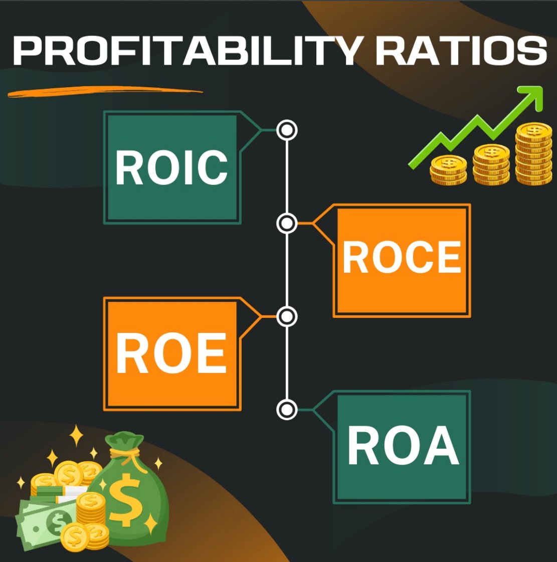 ⚡️ROE V/S ROA V/S ROIC V/S ROCE ⚡️Profitability Ratios and How does ...