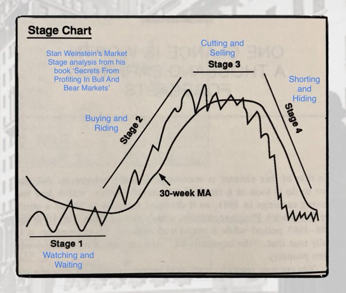 Profiting in Bull and Bear Market . Author: Stan Weinstein SHORT ...