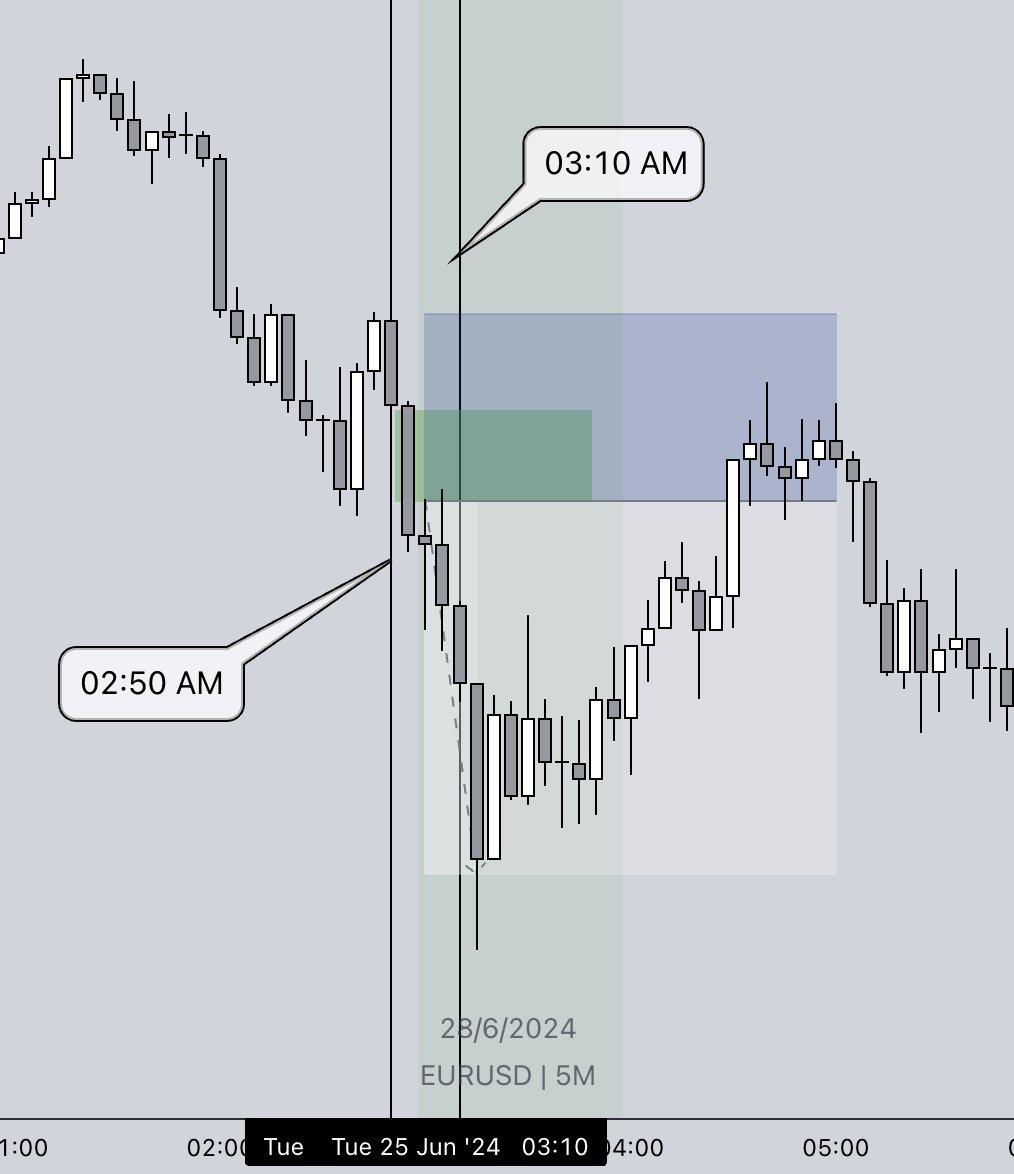 The London Macro Will Turn You Profitable! The London Session is so ...