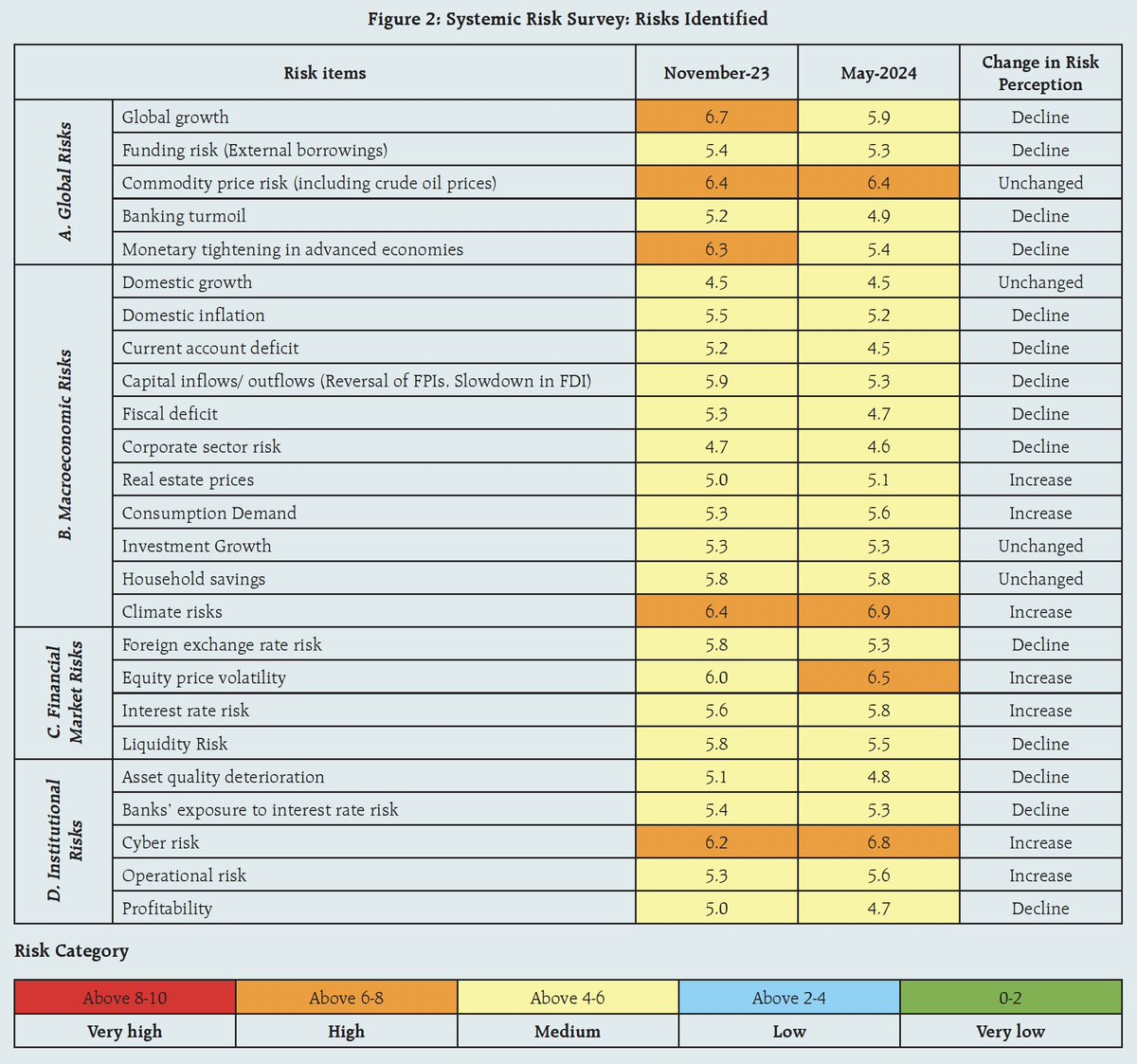 RBI released a 163 page Financial Stability Report this week. It's the ...
