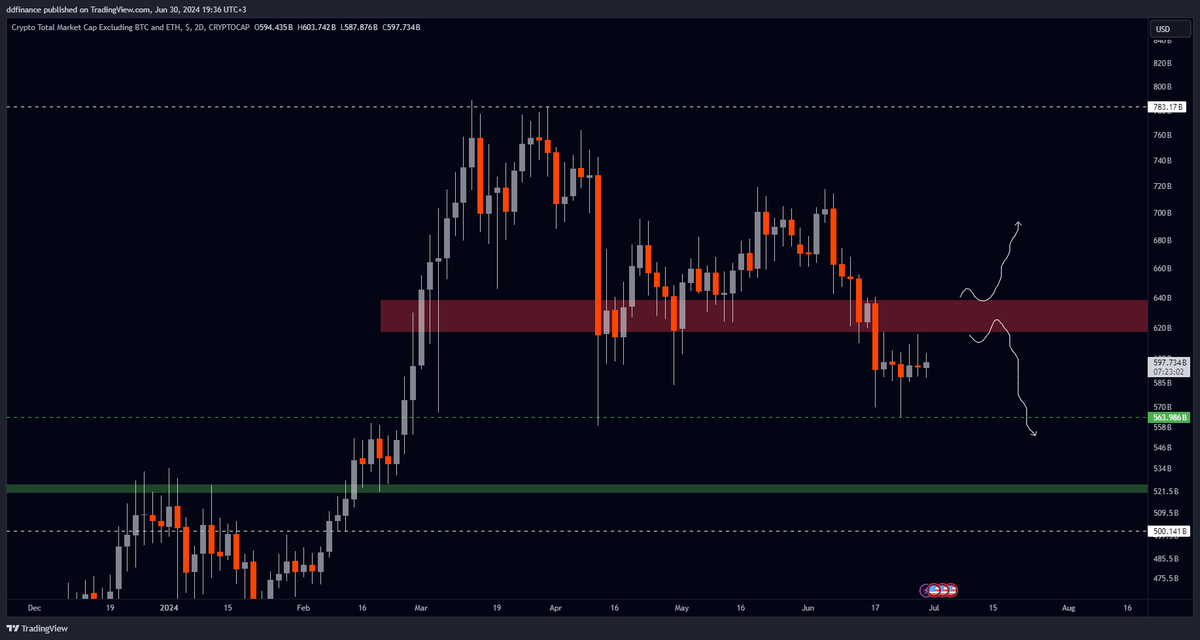 KRİPTO TOTAL MARKET ANALİZİ 16 Herkese iyi pazarlar, #Bitcoin tarafında ...