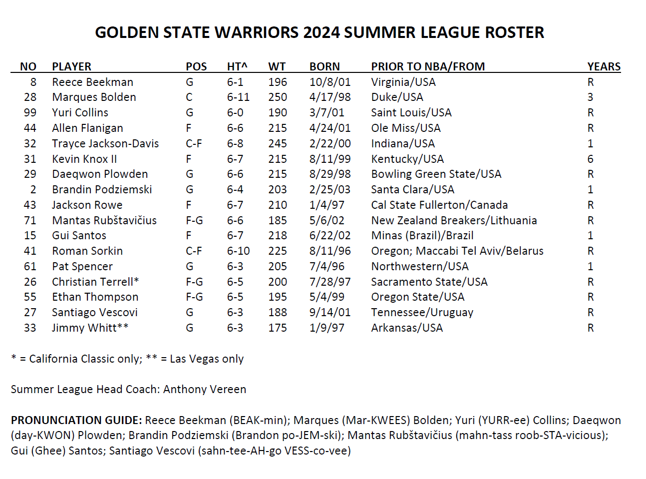 Golden State Warriors Team Photo 2024