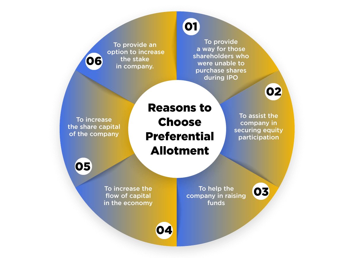 ️Let's understand this Hot Term 'Preferential allotment' in Equity ...