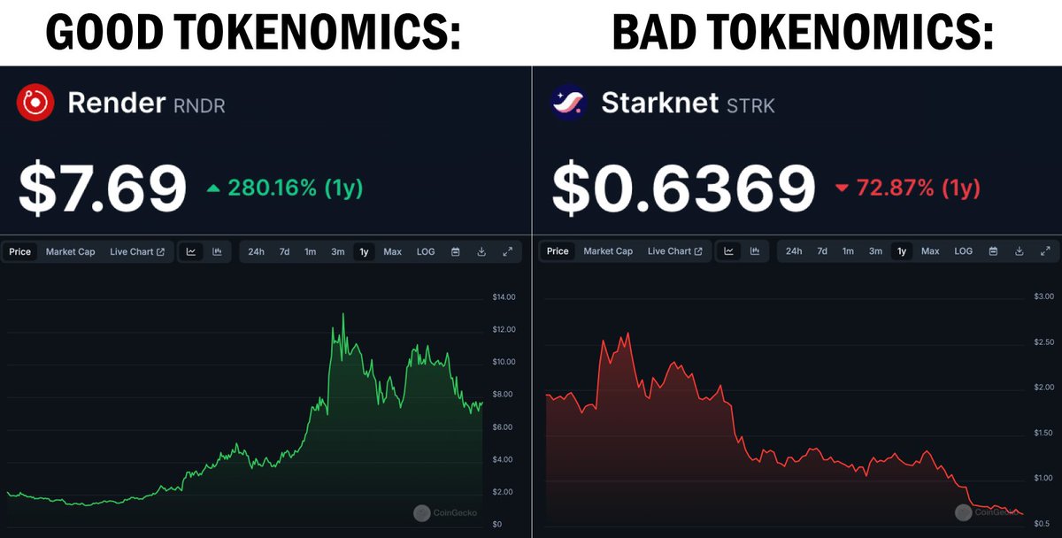 Why tokenomics is really important: · Good tokenomics: +10,000% in one ...