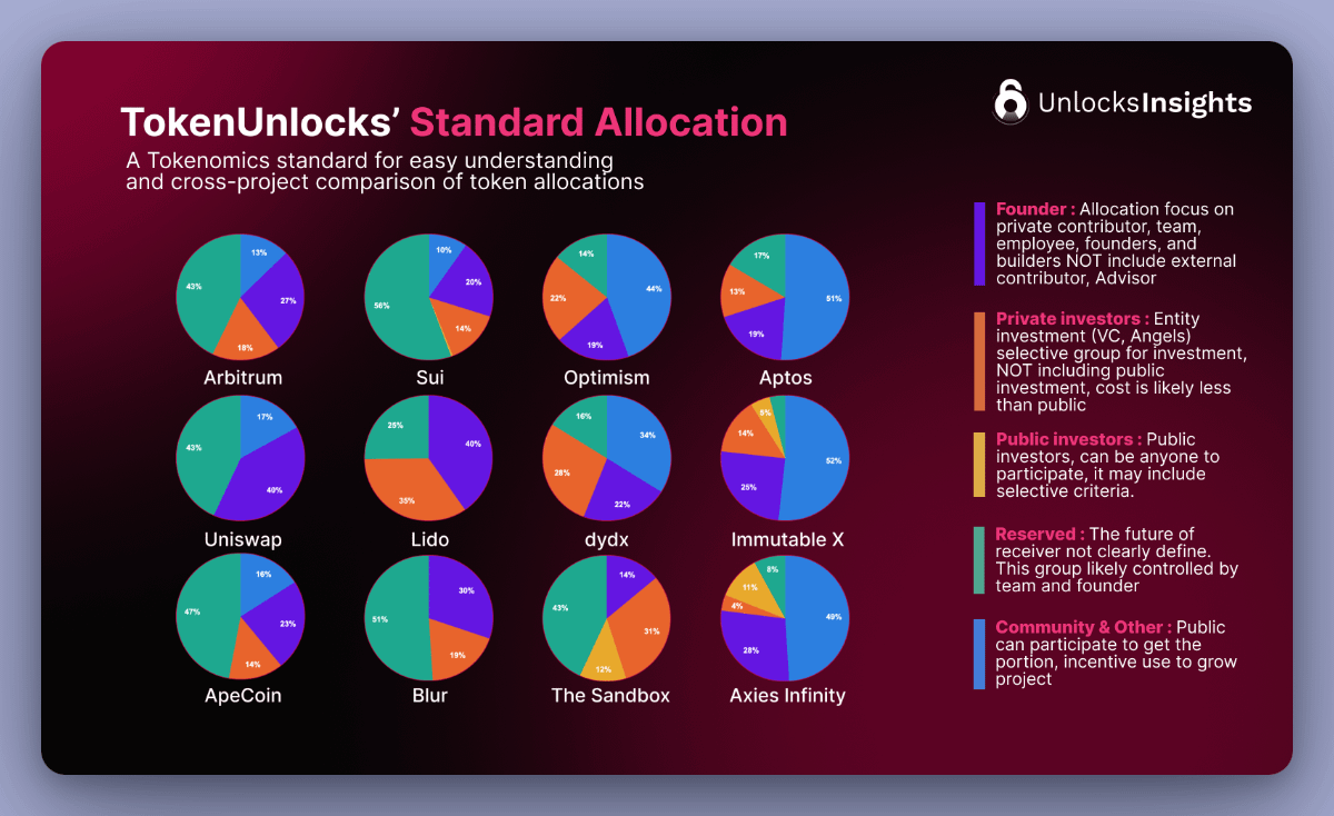 Why tokenomics is really important: · Good tokenomics: +10,000% in one ...