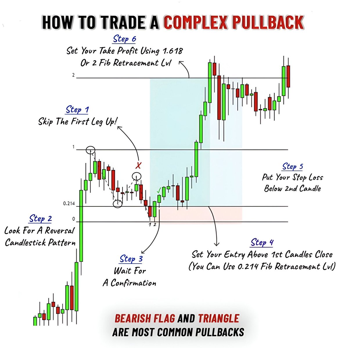 How to TRADE a “Pullback” 1. Mark the Highs and Lows 2. Look for a ...