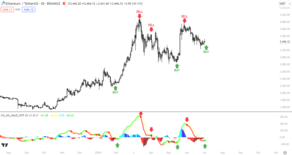 In this THREAD I will explain “Basic Trading Indicators” 1. OBV 2. Accumulation/Distribution 3 ...