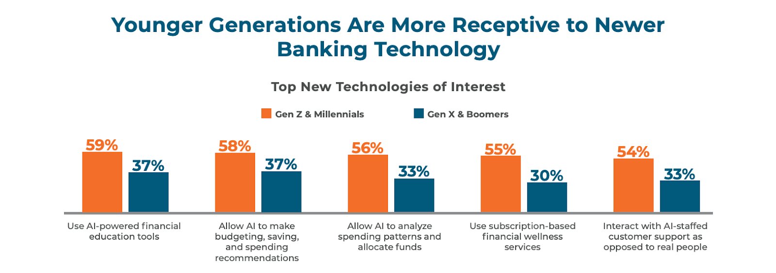 A Digital Bank For The Connected Generation Banking Online & Mobile