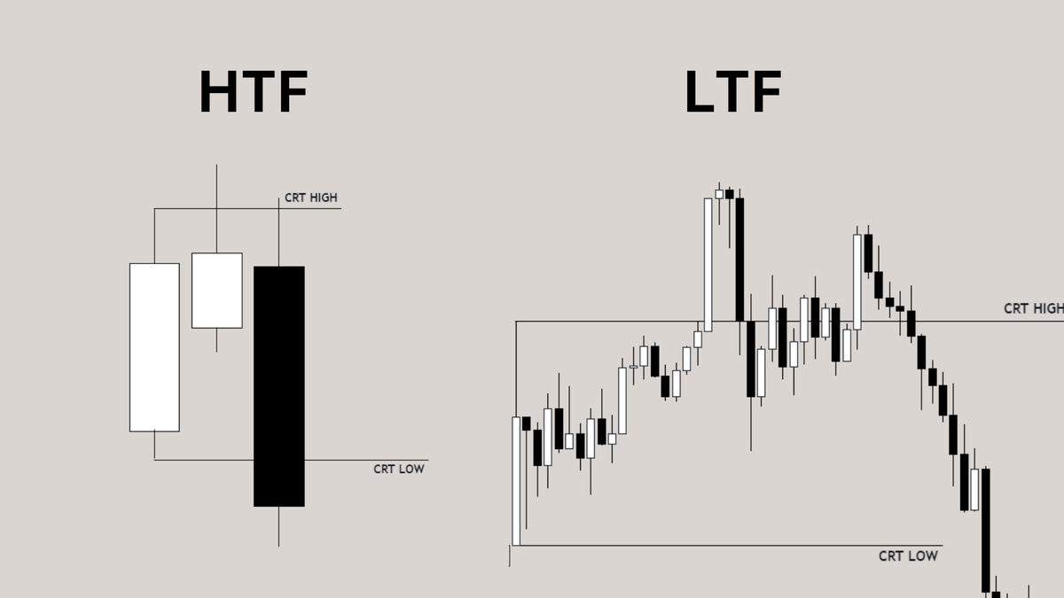 Candle Range Theory [CRT] - Timing Thread🧵 Credits - @Romeotpt - Thread ...