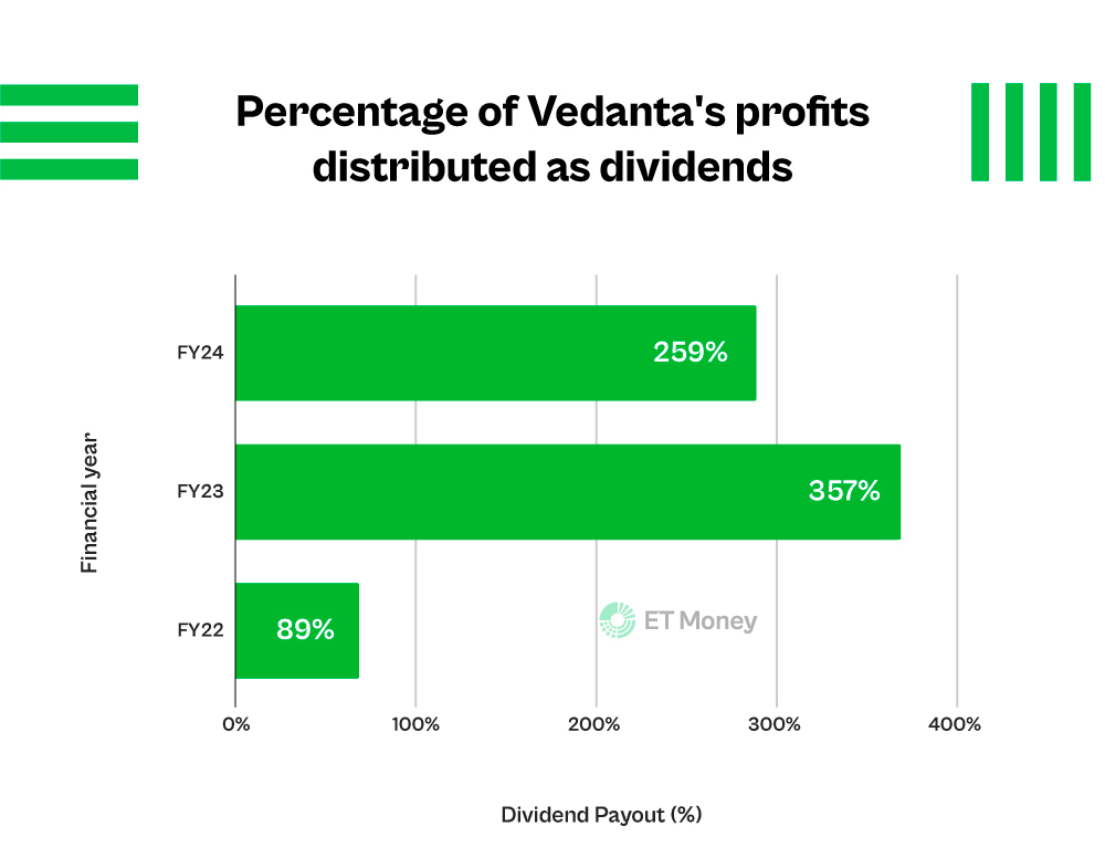 5 years ago, Vedanta's stock price was around Rs 160. Since then, it's ...