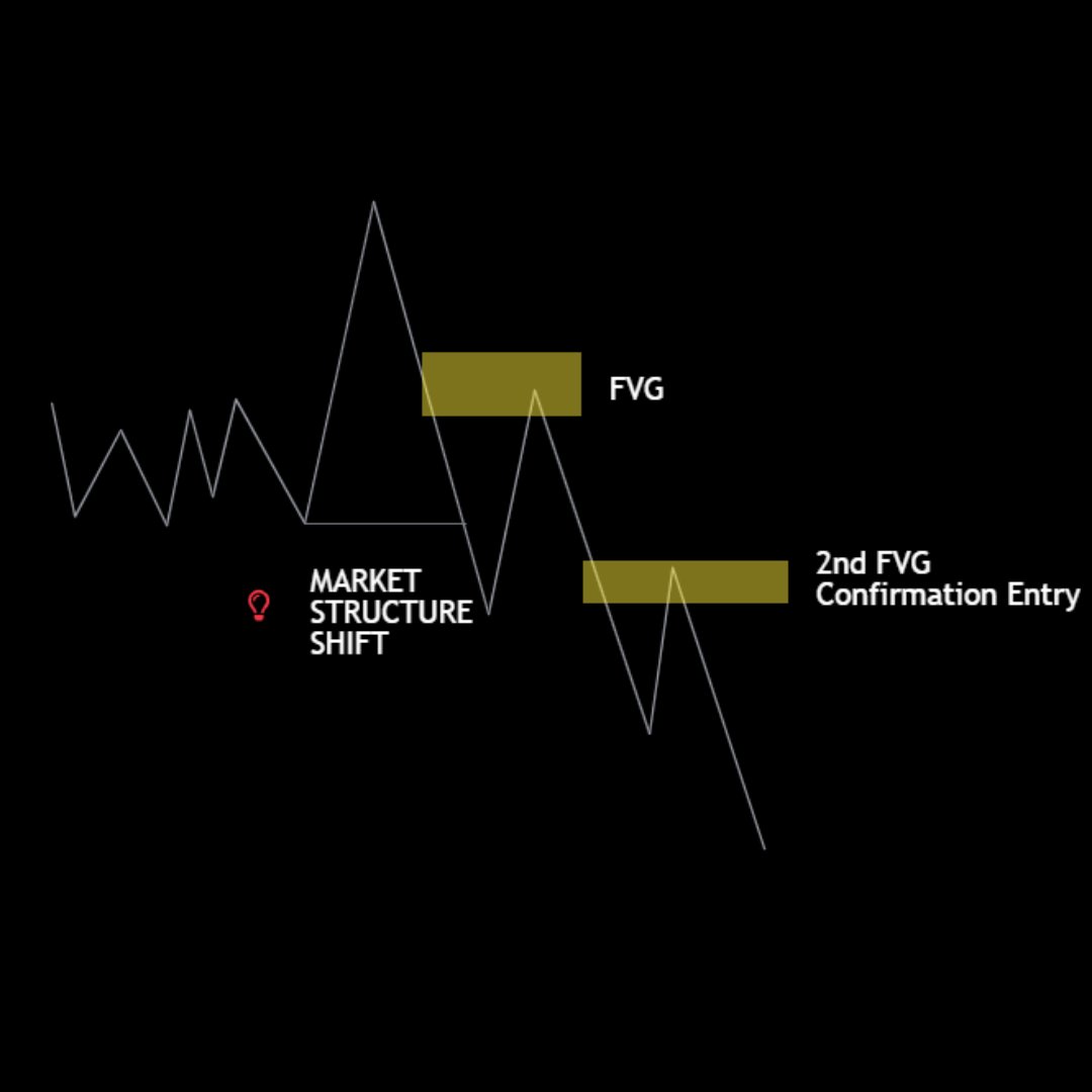 Inner Circle Trader's 2nd FVG Entry Model Read the thread below ...