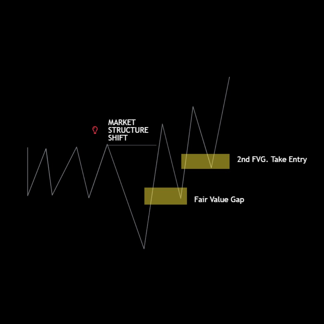 Inner Circle Trader's 2nd FVG Entry Model Read the thread below ...