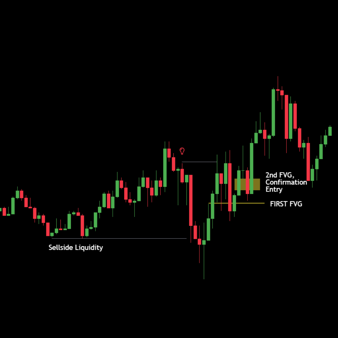 Inner Circle Trader's 2nd FVG Entry Model Read the thread below ...