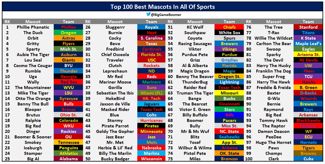 Famous Sports Mascots List