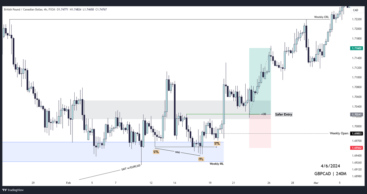 Forever Model Examples 31-40 31/ AUDCAD - 20 MARCH - Thread from Ary MMXM @innercircle_ary ...