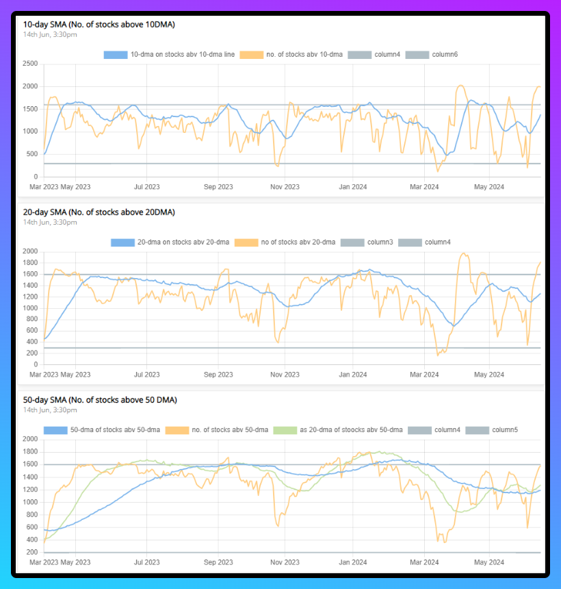 ⚡️ All in one CHARTINK dashboard for scanning & market breadth These ...