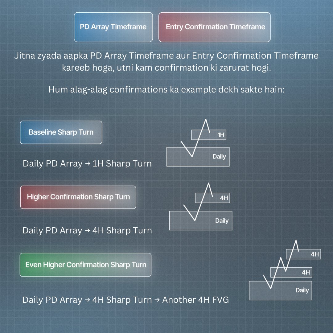 Entry Confirmations in 2️⃣ easy steps. A Thread 🧵 - Thread from Arjo ...