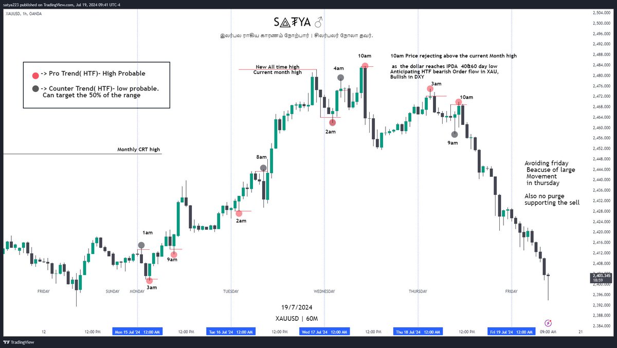 🥇Educational Thread🧵 📢CRT-Why pattern Fails Weekly Review : July 15-19 ...