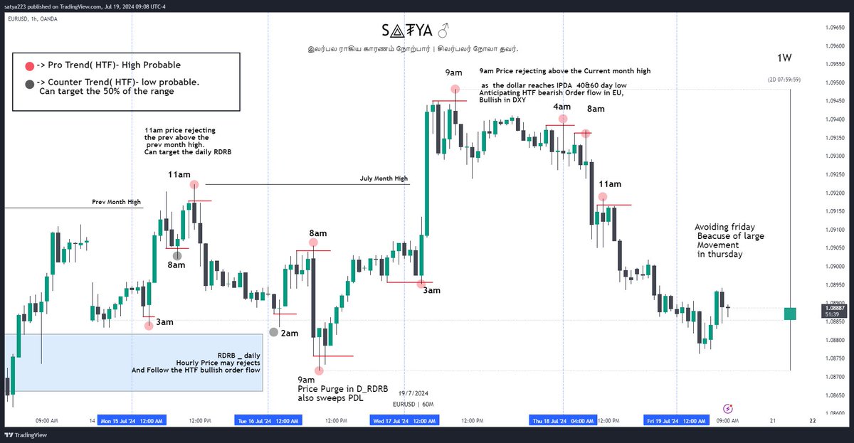 🥇Educational Thread🧵 📢CRT-Why pattern Fails Weekly Review : July 15-19 ...