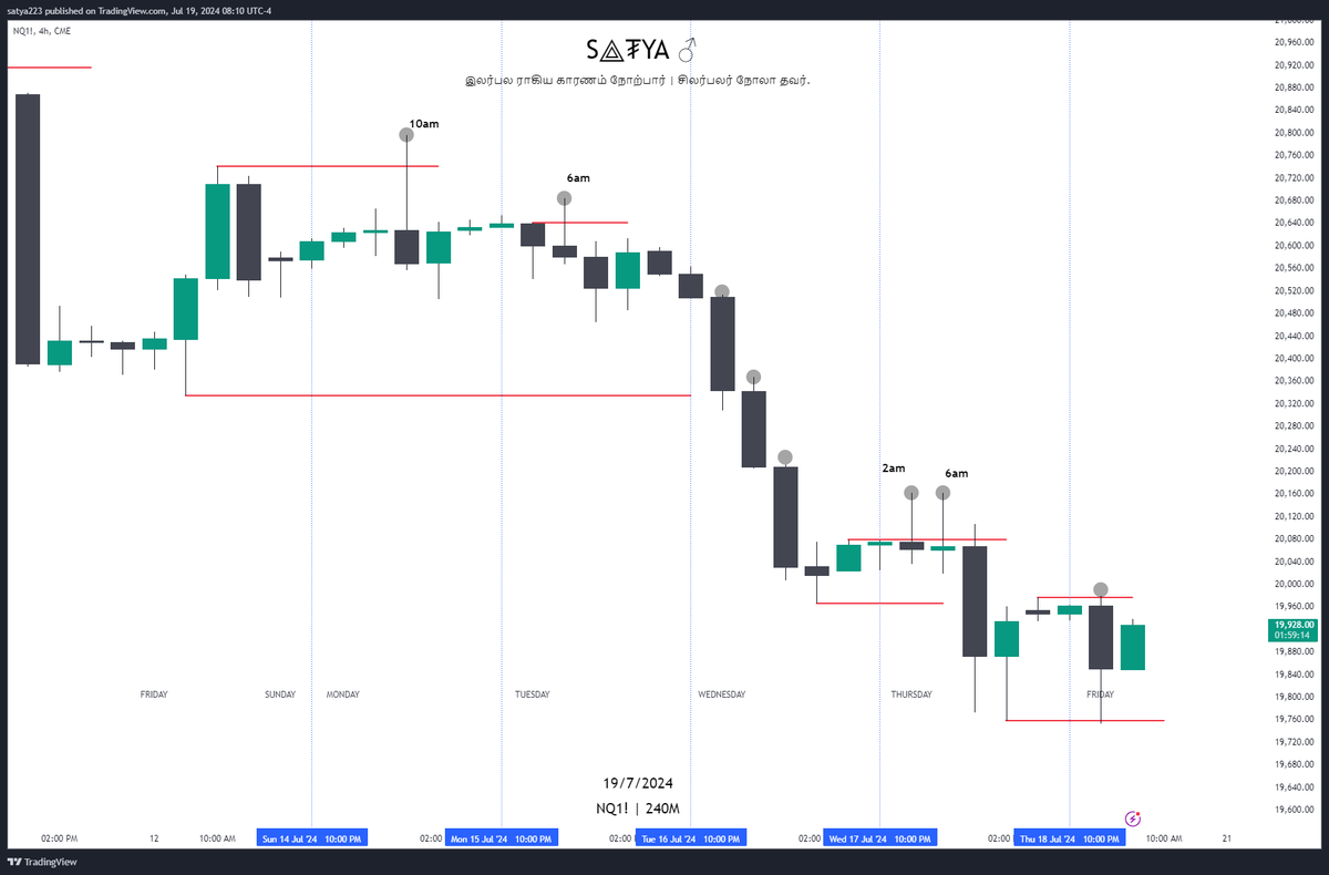 🥇Educational Thread🧵 📢CRT-Why pattern Fails Weekly Review : July 15-19 ...