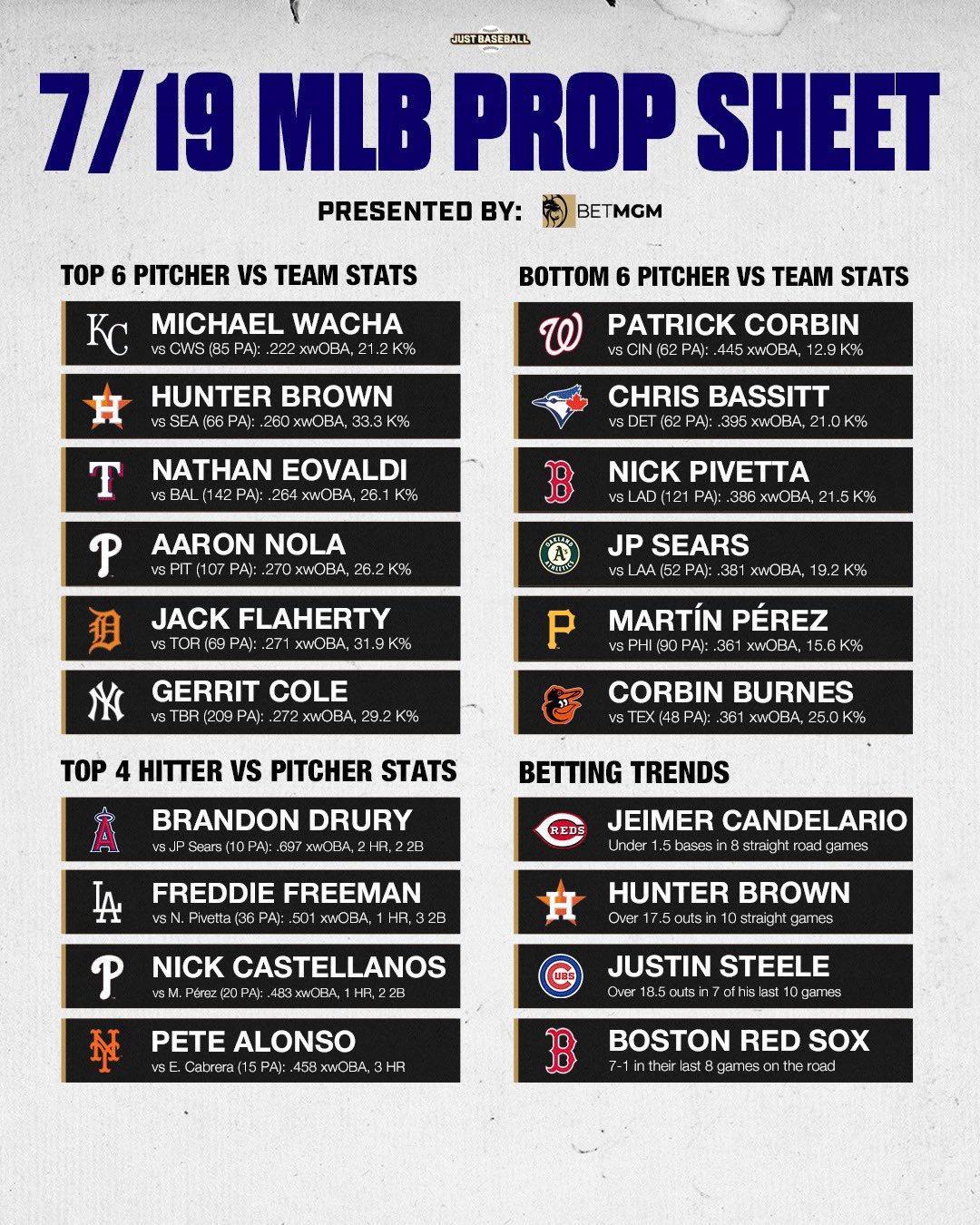 Baseball Cheat Sheet NL Only Rankings & Auction Values W/ Printable