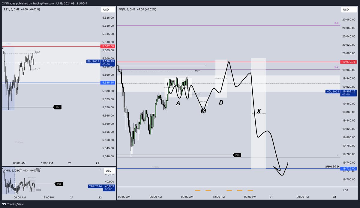 $NQ Weekly Terminus Delivered Protocol: Market Maker Sell Model Weekly ...
