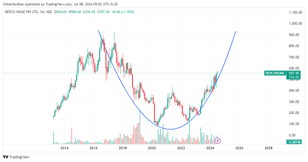 REPCO HOME FINANCE Limited RHFL A thread🧵 on detailed Technical and ...