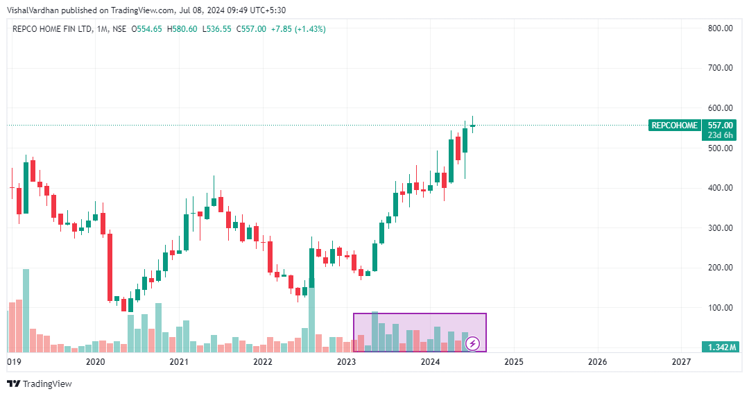 REPCO HOME FINANCE Limited RHFL A thread🧵 on detailed Technical and ...