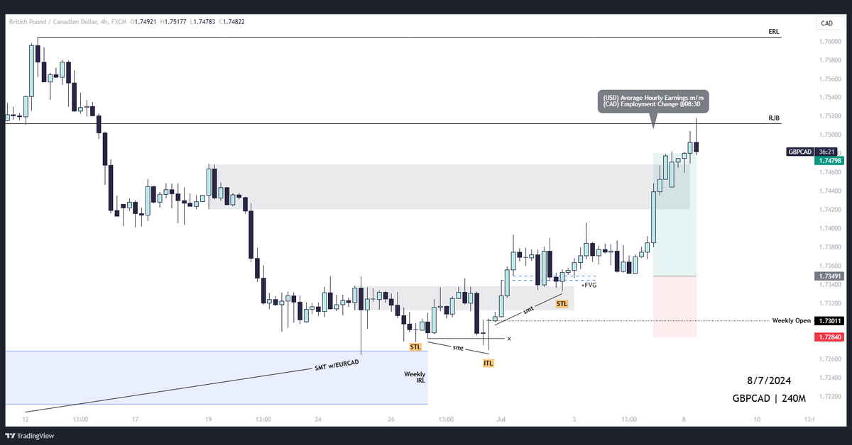 The Forever Model Examples 41-50 41/ GBPCAD - 2 JULY - Thread from Ary ...