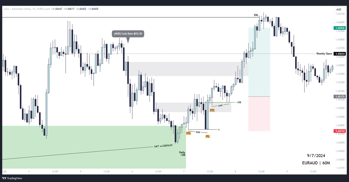 The Forever Model Examples 41-50 41/ GBPCAD - 2 JULY - Thread from Ary ...