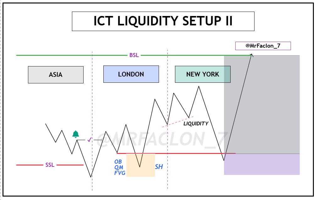 ICT A+ Liquidity New York Model - How To Use Them A Thread 🧵 Credit - @I_Am_The_ICT - DO READ ...