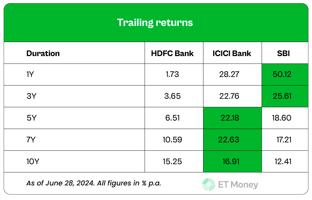 HDFC Bank vs ICICI Bank vs SBI Which bank’s stocks should you invest in ...