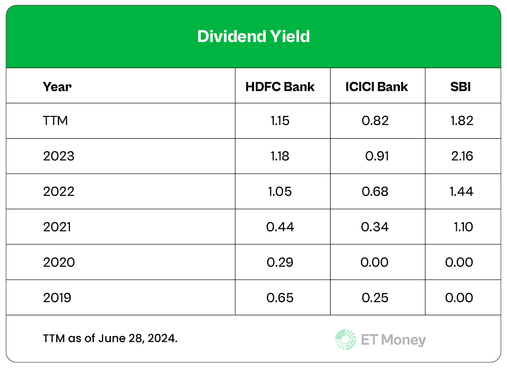 HDFC Bank vs ICICI Bank vs SBI Which bank’s stocks should you invest in ...