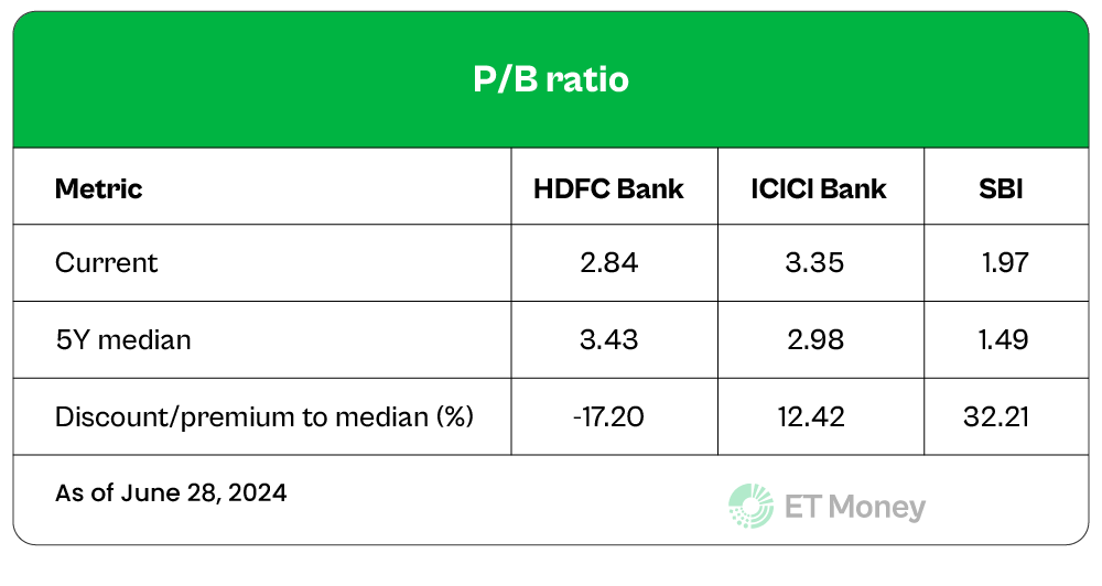 HDFC Bank vs ICICI Bank vs SBI Which bank’s stocks should you invest in ...
