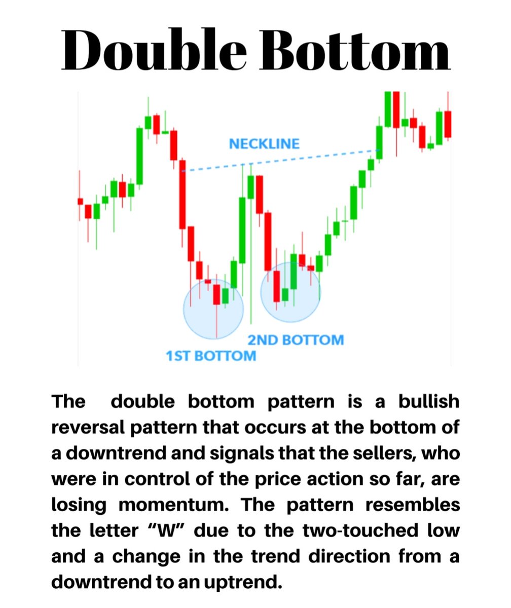 Thread 🧵 Chart-Patterns with Easy Explanations Contents:- ~Reversal ...