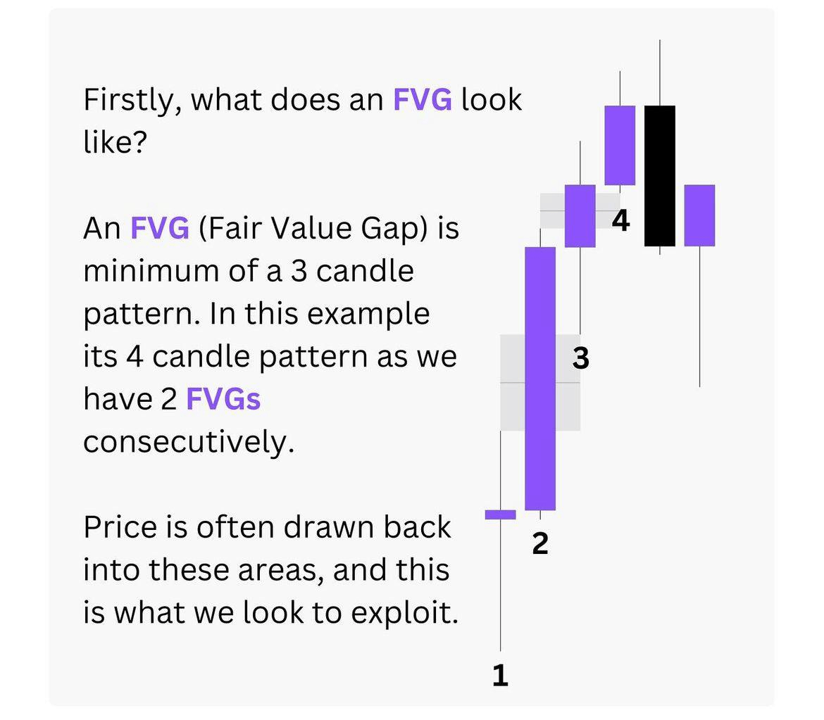 In this THREAD I will explain “FVG” 1. How are FVG formed 2. How to ...