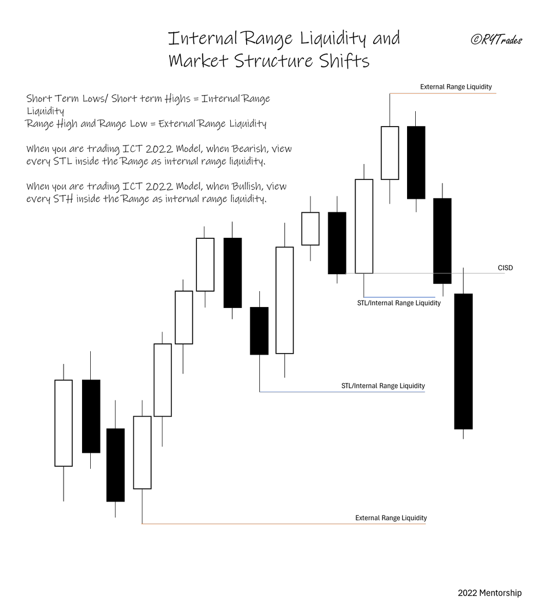 ICT 2022 Mentorship📑 Internal Range Liquidity and Market Structure ...