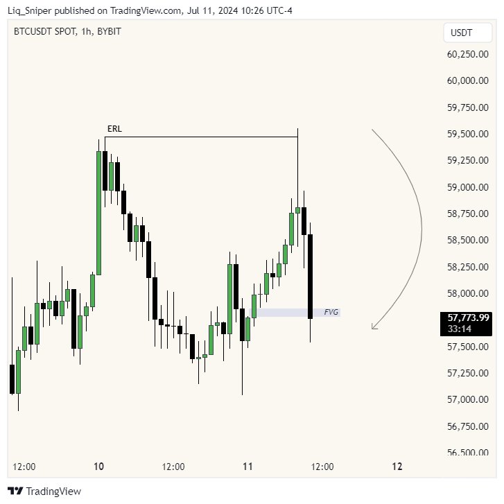 BTCUSD - Trade Breakdown - ERL -> IRL - Short - 3 RR A Thread 🧵 ...