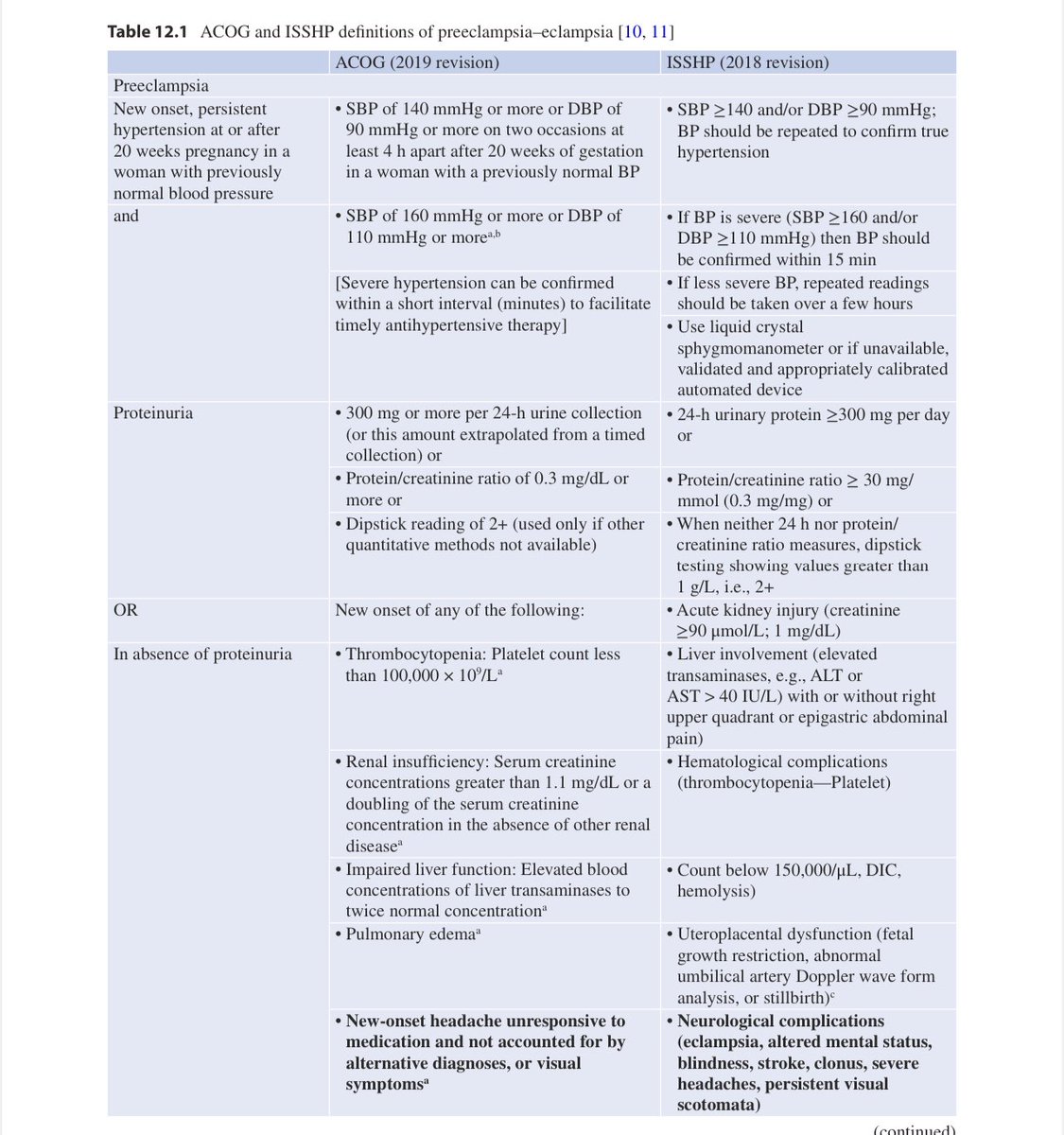📝 #Definiciones de Preeclampsia-Eclampsia 📚 por ACOG e ISSHP🤰🧠 2019 de ...