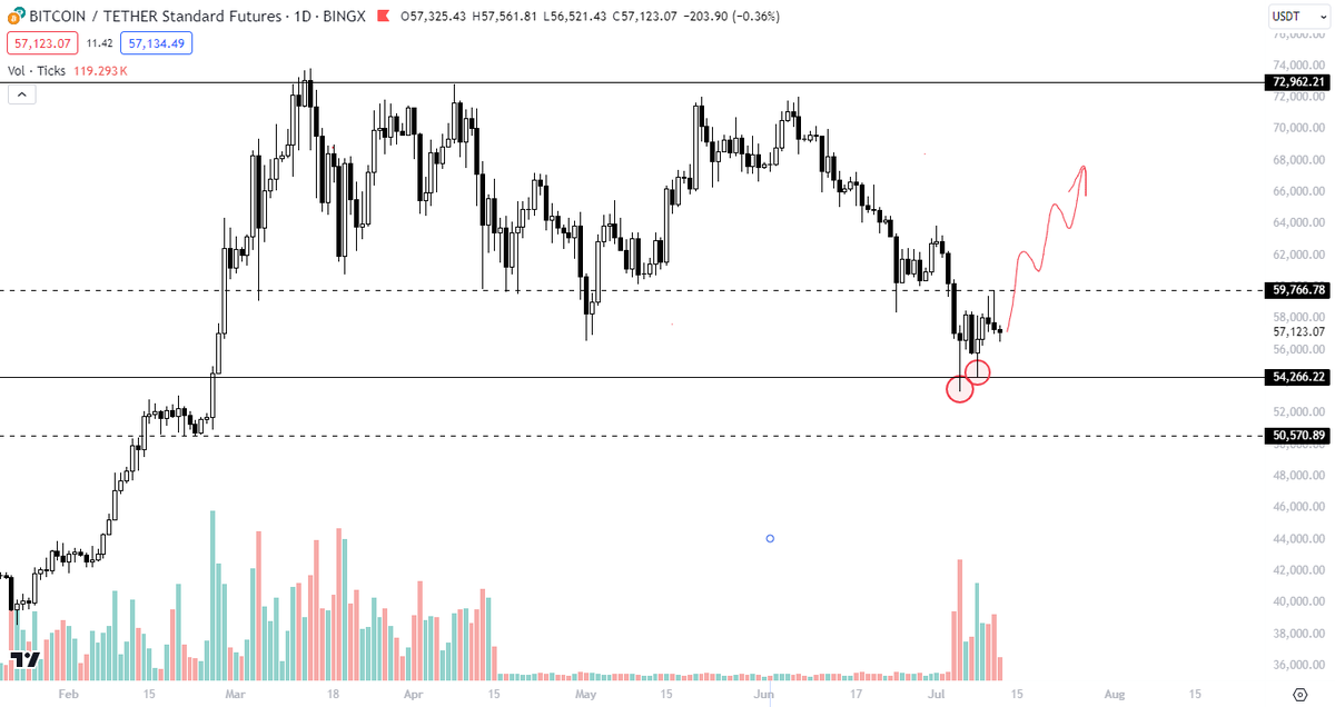 In this THREAD I will analyze $BTC 1. German Government Selling 2. $ETH ETF 3. $BTC holders ...