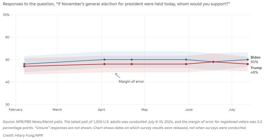 "NPR presidential polling results have remained largely unchanged since ...