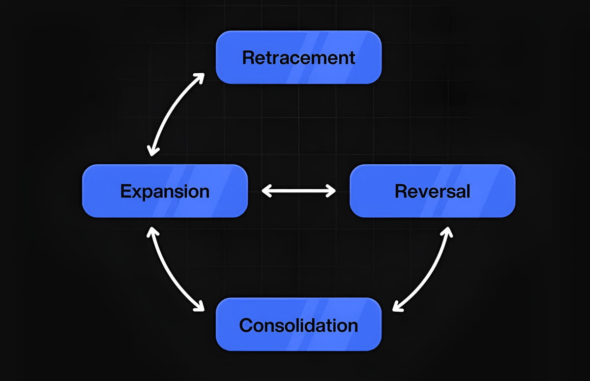 In this THREAD I will explain “Price Action” 1. Retracement 2 ...