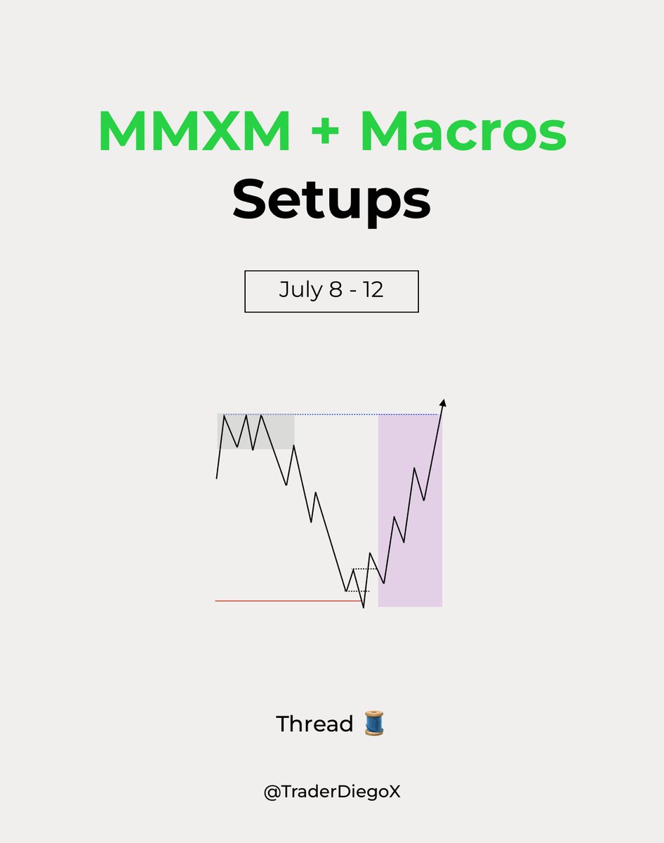 ICT MMXM + Macros Model July 8 to 12 Setups Examples Like, Repost ...