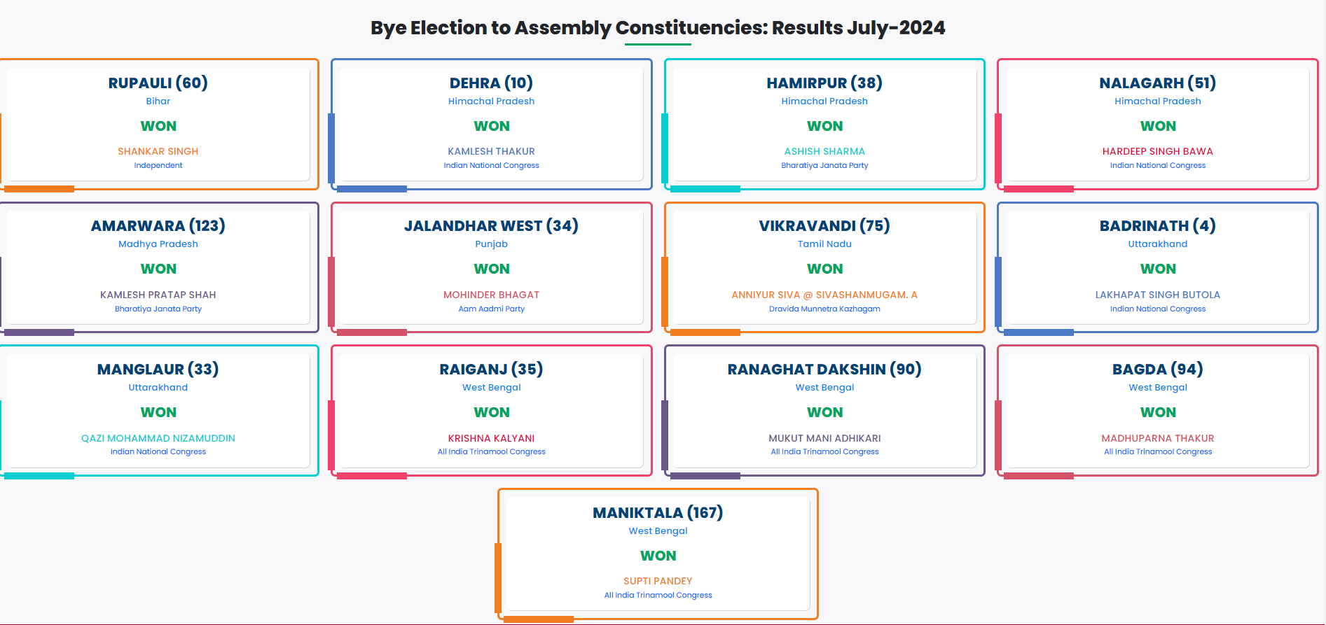 13 विधानसभा सीटों में कौन कहां से जीता... जानें | KohramLive