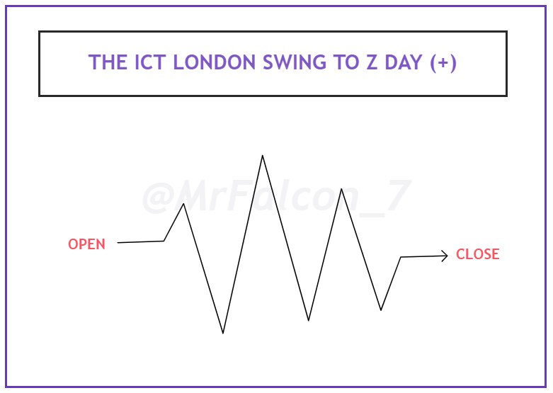 ICT London Swing To Z Day Template II- How To Use Them Introduction to ...