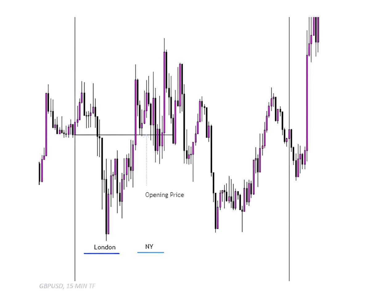 ICT London Swing To Z Day Template II- How To Use Them Introduction to ...