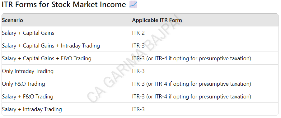 ITR Forms for Stock Market Income📈 A lot of people have been asking ...