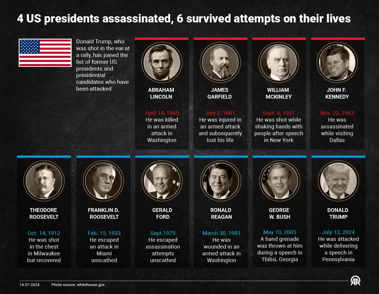 Four Us Presidents Who Were Assassinated In Office