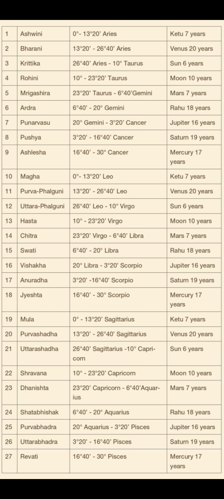 Nakshatra and zodiac sign 60 photos - Youhoroscope.com